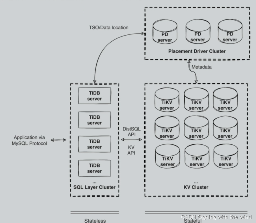 TiDB存储引擎的原理_tidb的引擎层和存储层-CSDN博客