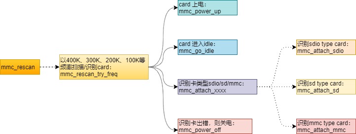 Linux驱动——mmc core浅析（三）_core mmc-CSDN博客
