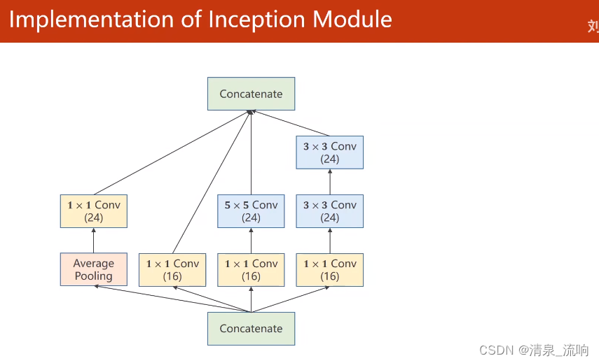 深度学习（PyTorch）——卷积神经网络（CNN）进阶篇_googlenet是串行-CSDN博客