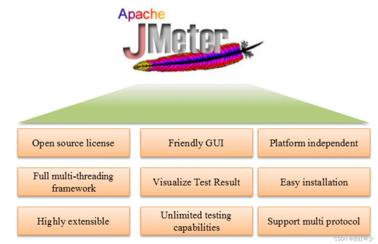 常用工具 （4）性能测试工具：jmeter 实践总结jemeter实验总结 Csdn博客