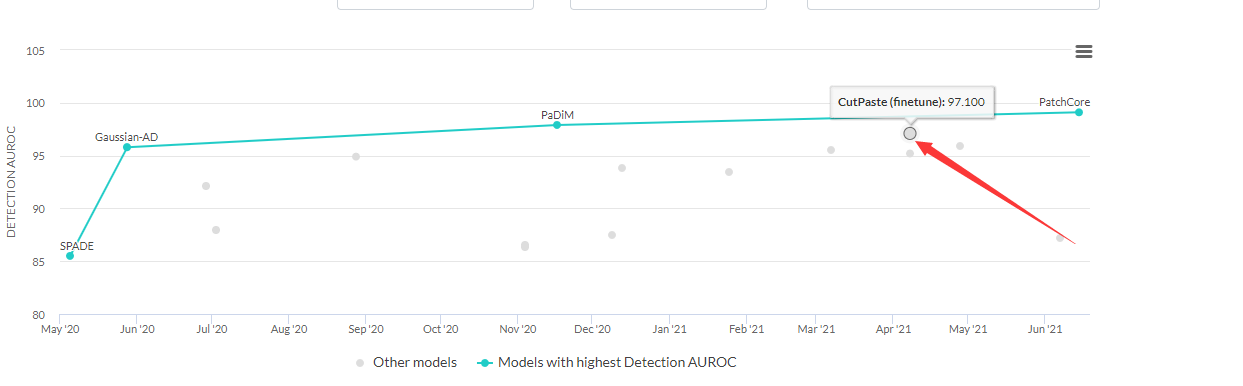 CutPaste: Self-Supervised Learning for Anomaly Detection and Localization 全文翻译+详细解读-CSDN博客