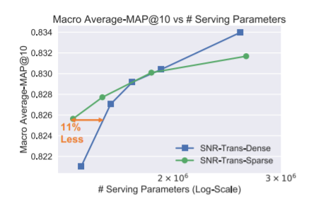 SNR: Sub-Network Routing for Flexible Parameter Sharing in Multi-Task Learning-CSDN博客