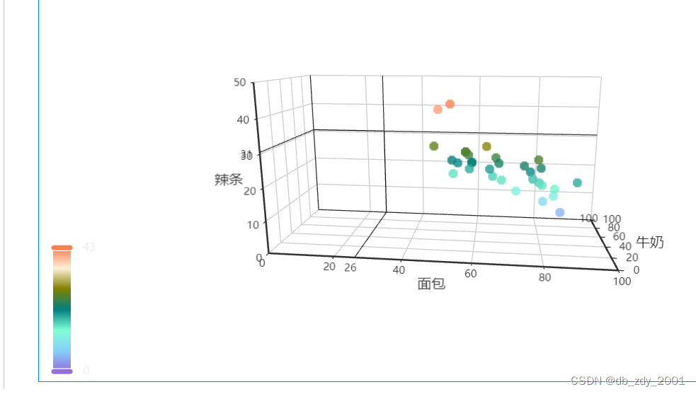 【数据可视化】通过python制作 3d散点图”、 直方图”和 制作仪表盘”pandas3d图 Csdn博客