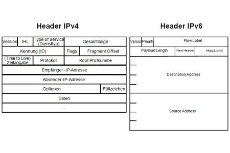 IPv4与IPv6区别_4、ipv4版本的ip地址使用4个字节来表示,ipv6版本的ip地址使用8个字节来表示。错-CSDN博客