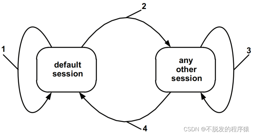 详解UDS CAN诊断：DiagnosticSessionControl Service（SID：0X10）_can控制器总线错误0x10 ...