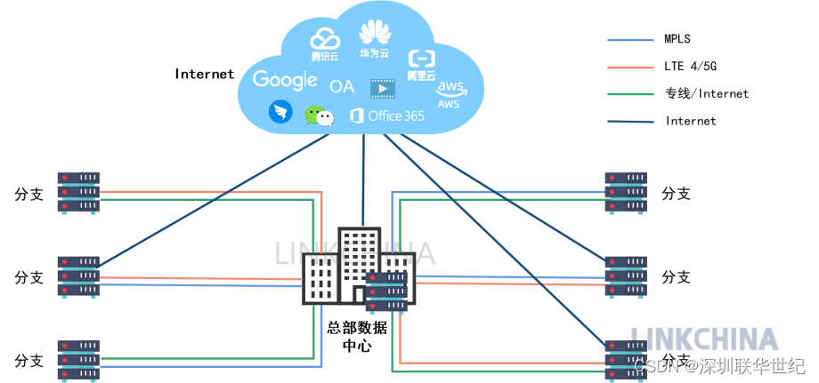 SD-WAN是什么？三分钟了解什么是SD-WAN及其带来的好处！-CSDN博客