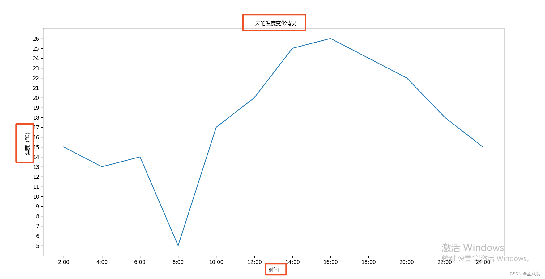 Python数据分析 Matplotlib可视化python气温折线图 Csdn博客
