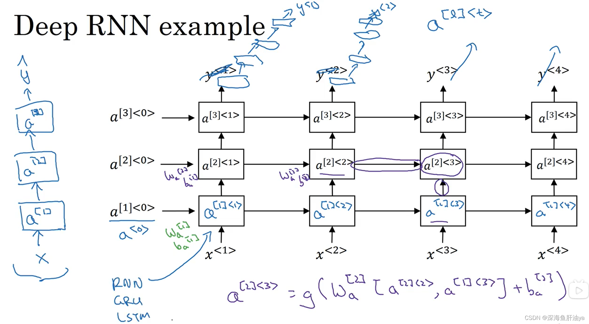 带你玩转序列模型之循环神经网络（三）LSTM & BRNN & DRNN_drnn结构图-CSDN博客