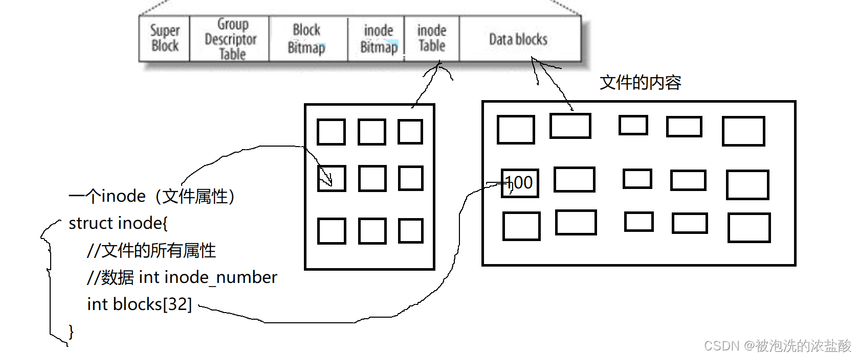 【Linux操作系统】--理解文件系统inode_linux 设备文件的inode_被泡洗的浓盐酸的博客-CSDN博客