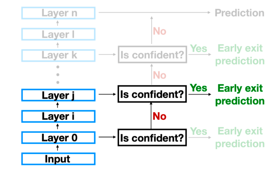 Multi-exit Network_improving the accuracy of early exits in multi-exi-CSDN博客