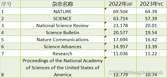 最新，2023年影响因子预测出炉（值得收藏）_2024影响因子预测-CSDN博客