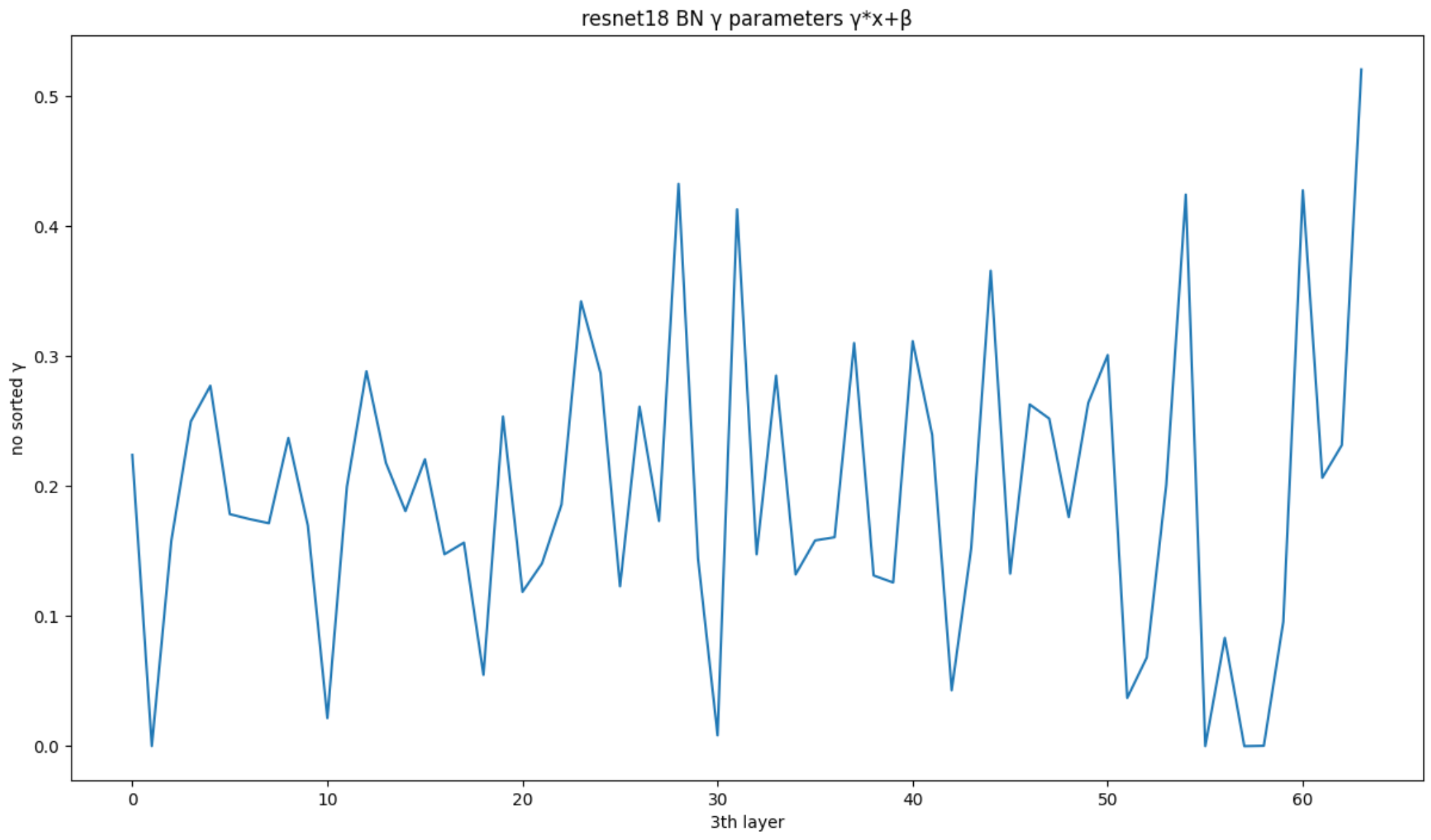 基础的神经网络剪枝知识 Learning Efficient Convolutional Networks through Network Slimming_神经剪枝-CSDN博客
