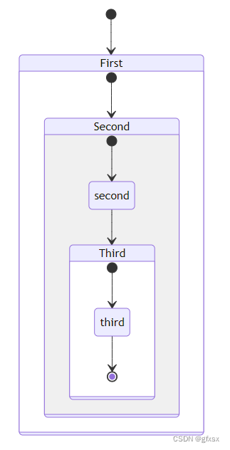 状态图基础语法_statediagram-v2-CSDN博客