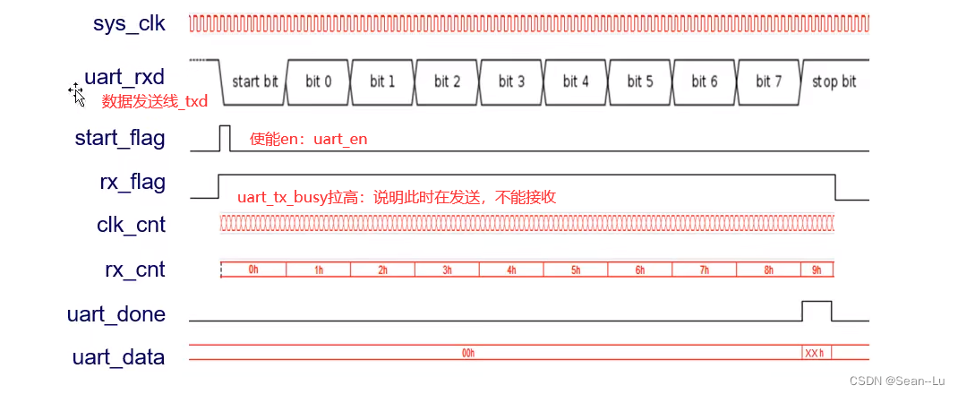正点原子FPGA学习笔记4.3——UART串口通信，基于达芬奇开发板 A7_正点原子fpga串口通信代码-CSDN博客