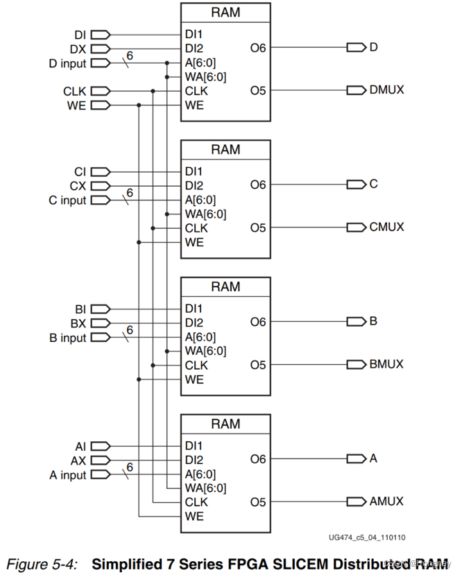 Xilinx-7系列 CLB逻辑资源_xilinx的ldce-CSDN博客