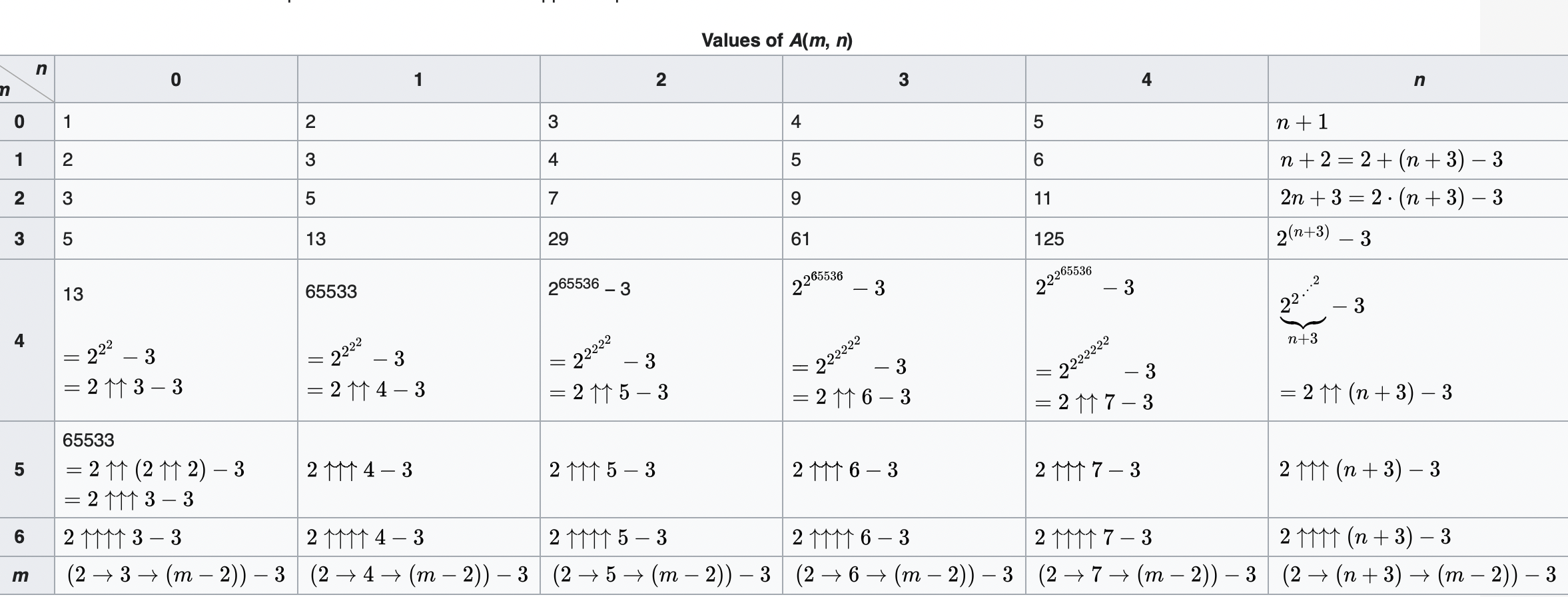 云学算法之Ackerman阿克曼函数的python实现_阿克曼函数的递归过程python_clouding2的博客-CSDN博客