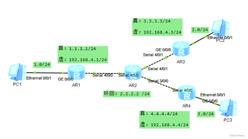 HCIP实验（pap、chap、HDLC、MGRE、RIP）-CSDN博客