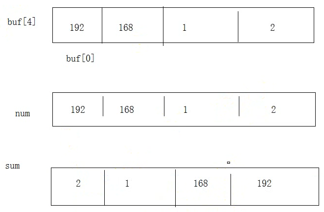 Linux网络编程（五）-Socket编程01：概述（不同主机进程通讯）【通用socket结构体：sockaddr】【网络字节序：报头部分大于 ...