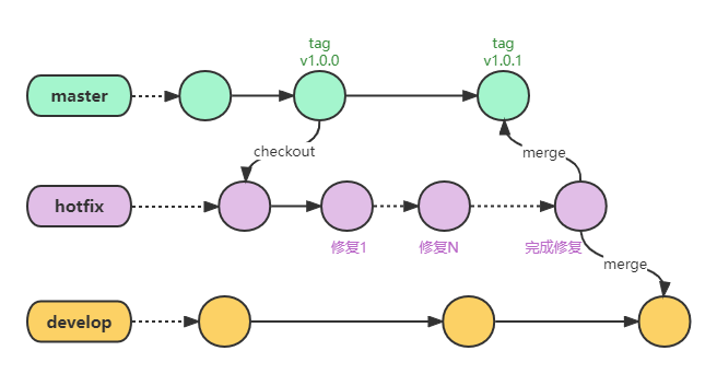 Git flow工作流-CSDN博客