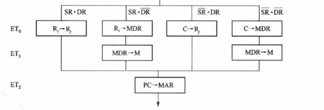 DJ7-5 指令流程与微命令（第一节课）_指令流程 dr 目的地址-CSDN博客
