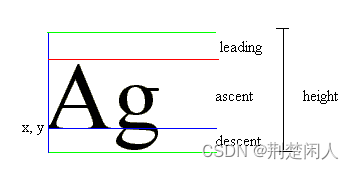 QFontMetrics的ascent、boundingRect、height、leading、lineSpacing等属性说明_qfontmetrics boundingrect-CSDN博客