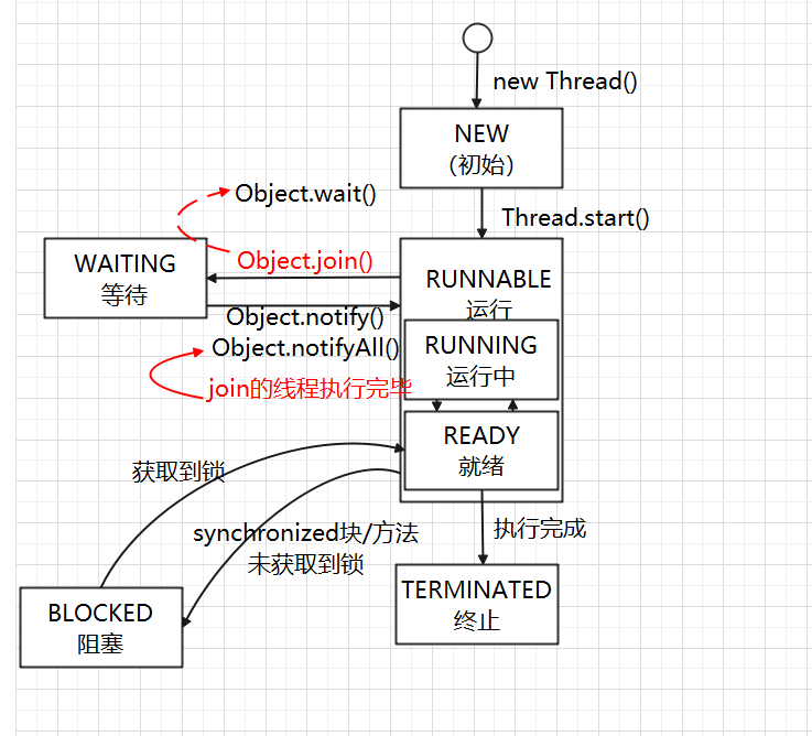 Java 线程的 6 种状态及转化_线程状态转换图-CSDN博客