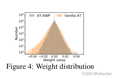Adversarial Weight Perturbation Helps Robust Generalization(AWP ...
