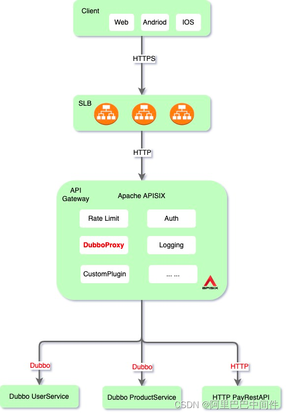 从原理到操作，让你在 Apache APISIX 中代理 Dubbo3 服务更便捷_如何使用apisix 的 soap-to-rest 代理-CSDN博客