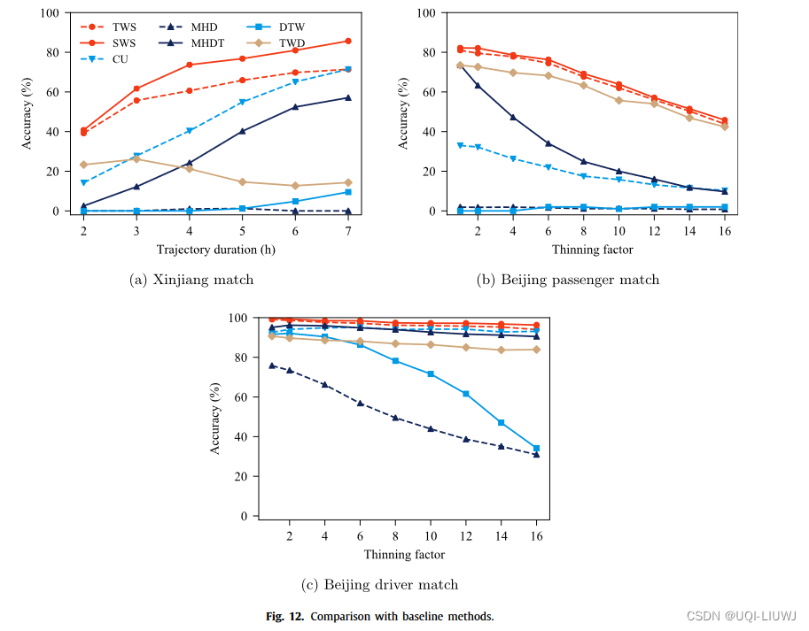 论文笔记：high Performance Spatiotemporal Trajectory Matching Across