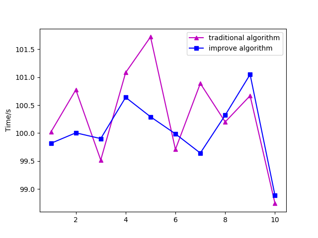 matplotlib绘图不显示label_python画图的label出不来-CSDN博客