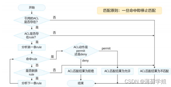 【超级详细】零基础也能学会的网工知识：ACL访问控制技术及配置实验_acl number 2000 rule 0 permit source xx 0 rule 10 -CSDN博客