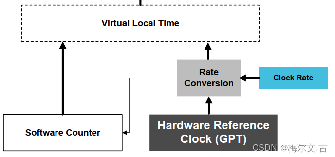 【精选】StbM 和 Time Synchronization Over CAN and Ethernet（二） 以EthTSyn和StbM为例_梅尔文.古的博客-CSDN博客