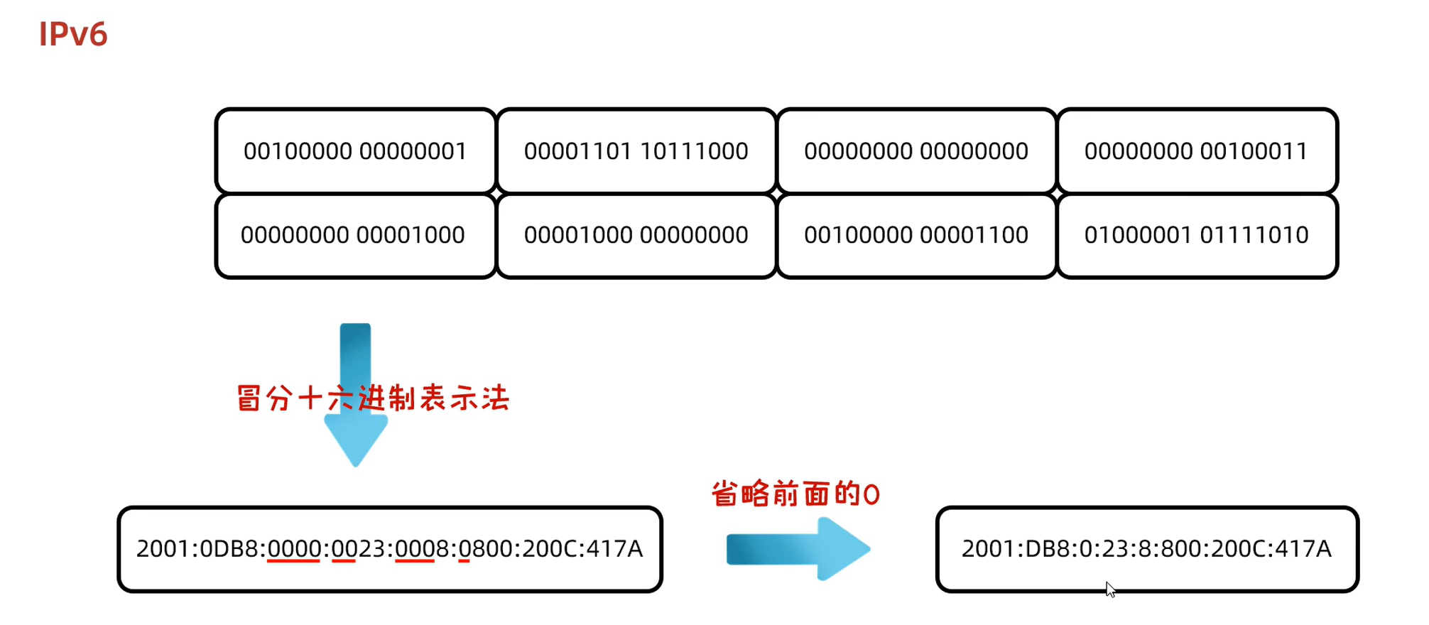 Java202303java学习笔记第三十九天三要素 Csdn博客