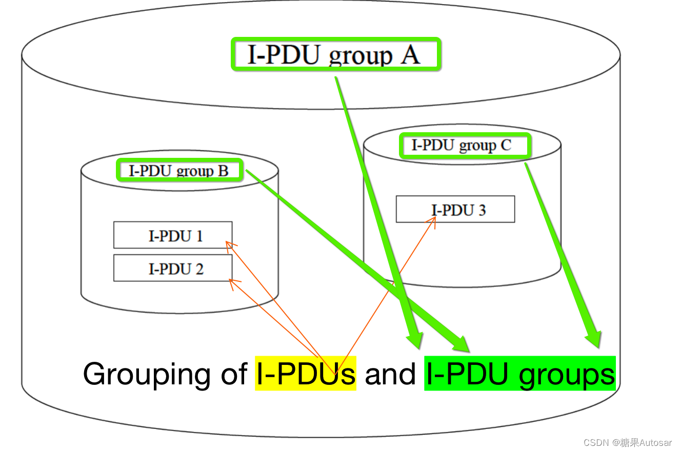 COM13 - COM的模式变化引起的IPdu Handling【starting/stopping of I-PDUs groups ...