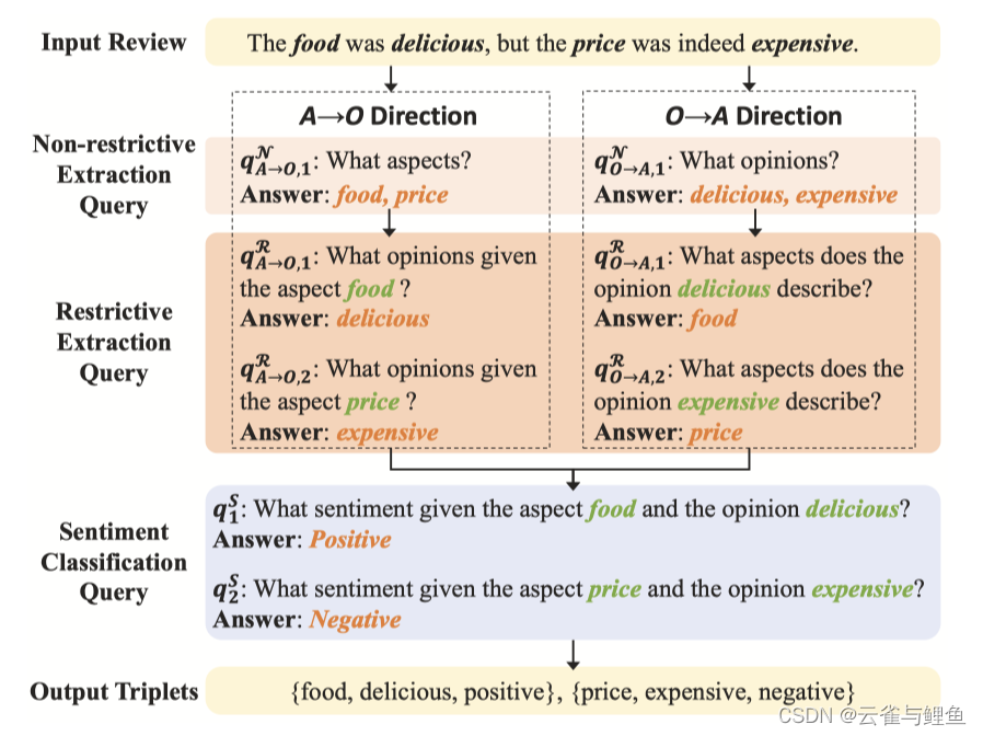 [论文阅读]Bidirectional Machine Reading Comprehension for Aspect Sentiment Triplet Extraction-CSDN博客