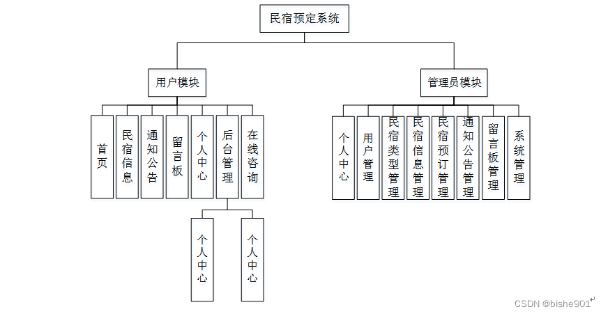 【附源码】计算机毕业设计ssm民宿预定系统民宿预订平台毕业设计 Csdn博客