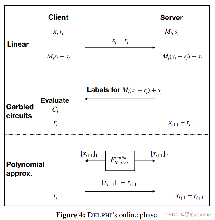 (阅读笔记)delphi A Cryptographic Inference Service For Neural Networks Delphi安全推理 Csdn博客