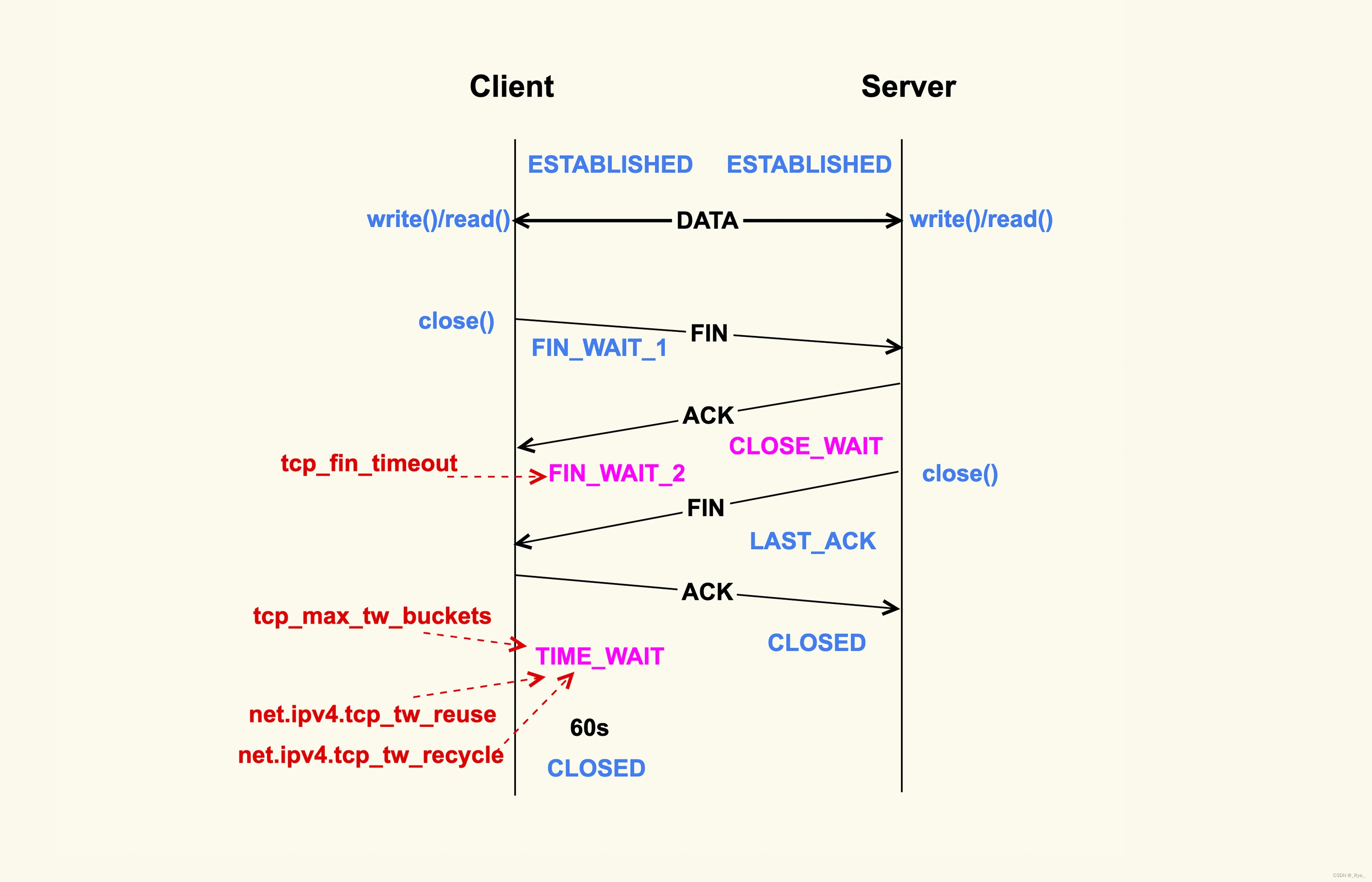 11 基础篇 | TCP连接的建立和断开受哪些系统配置影响？_linux tcp断开时间-CSDN博客