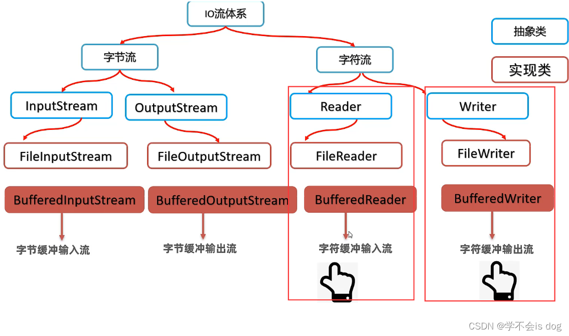 93 Java的字符缓冲流、案例：出师表字符缓冲输入流 按照行读取 Csdn博客 