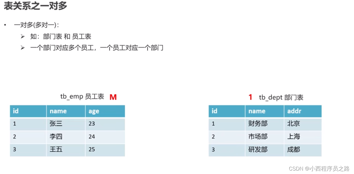 Day02javaweb第二次笔记 约束、数据库设计、多表查询、事务javaweb约束 Csdn博客 