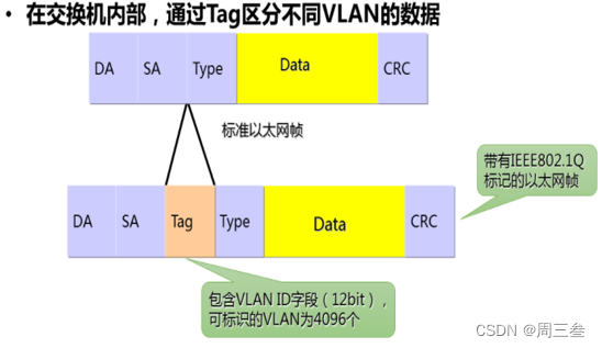 OSI 模型 TCP/IP 各层的作用以及协议 vlan的三种端口 （交换部分二）_三端口网络-CSDN博客