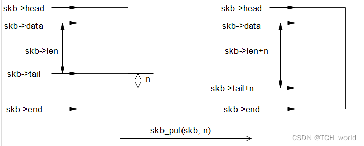 struct sk_buff数据空间预留和对齐_skb trim-CSDN博客