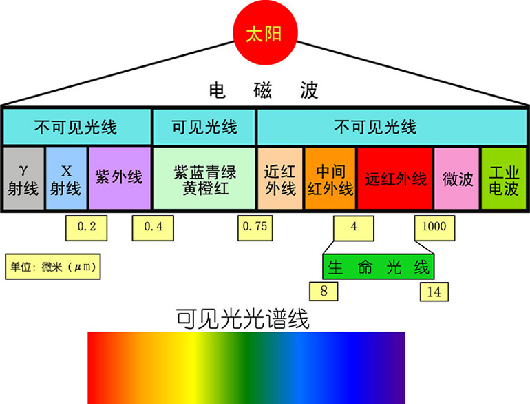 图像 光谱波长分布图 光谱波长全谱图 Csdn博客