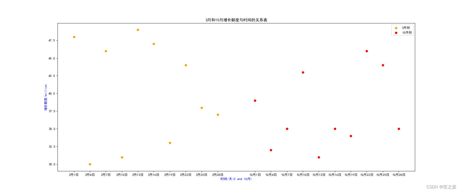 （31）matplotlib绘制散点图matplotlib 绘制多条散点图 Csdn博客