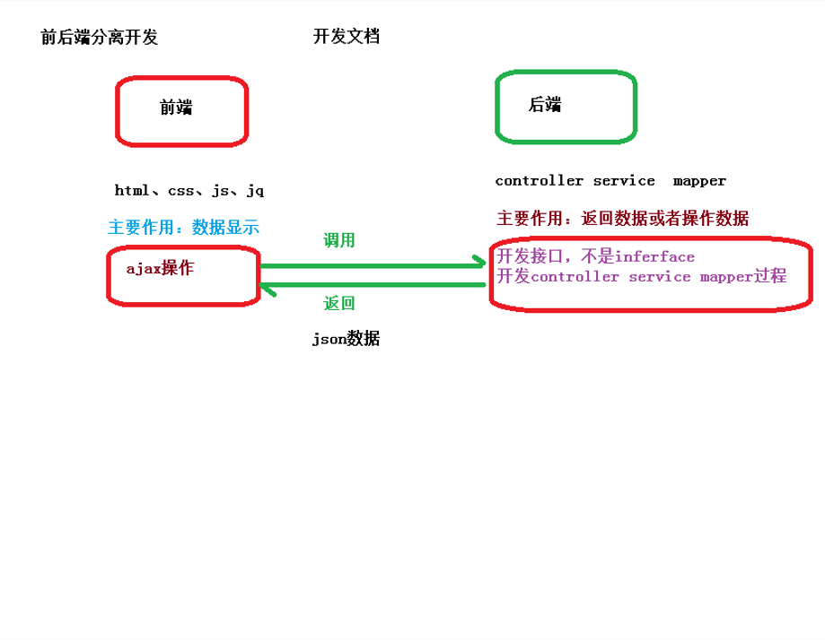前后端分离和不分离图解 前后端不分离 Csdn博客
