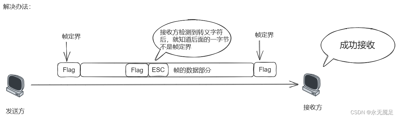 计网第三章（数据链路层）（一）（数据链路层的基本问题）数据链跨层解决的基本问题 Csdn博客