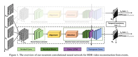 CVPR2021中的事件相机研究_video frame interpolation with event-CSDN博客