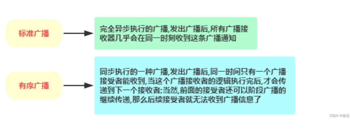 Android 广播接收器broadcast Receivers的简单的使用android Broadcastreceiver简单使用 Csdn博客 6325