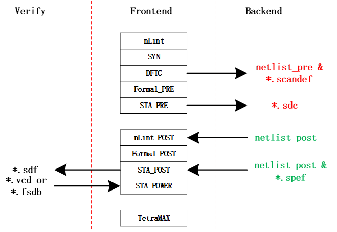 数字设计岗位认识_cosim 仿真-CSDN博客