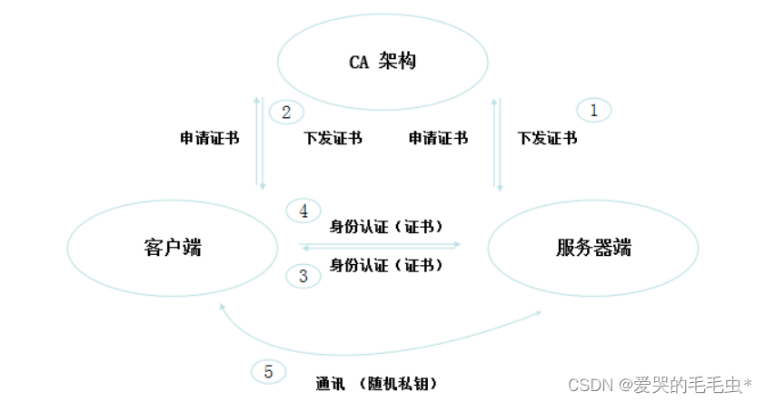 Kubernetes Api Server 之集群安全认证kubernetes集群 证书 认证 Csdn博客